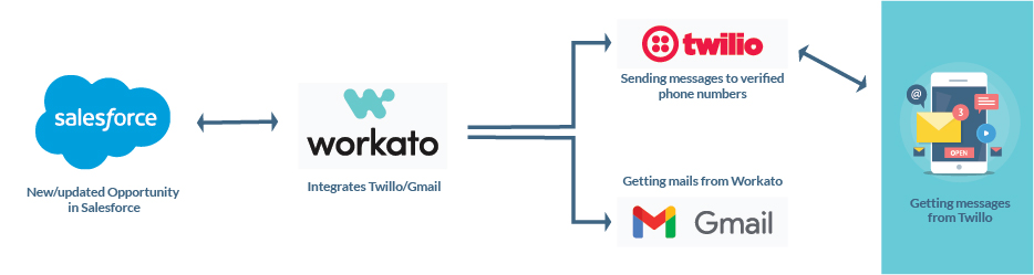 Workato iPaaS to Send Salesforce Opportunity Alerts